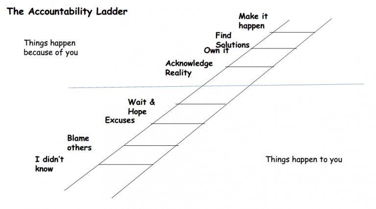 accountability ladder image - Habilitation VI UK